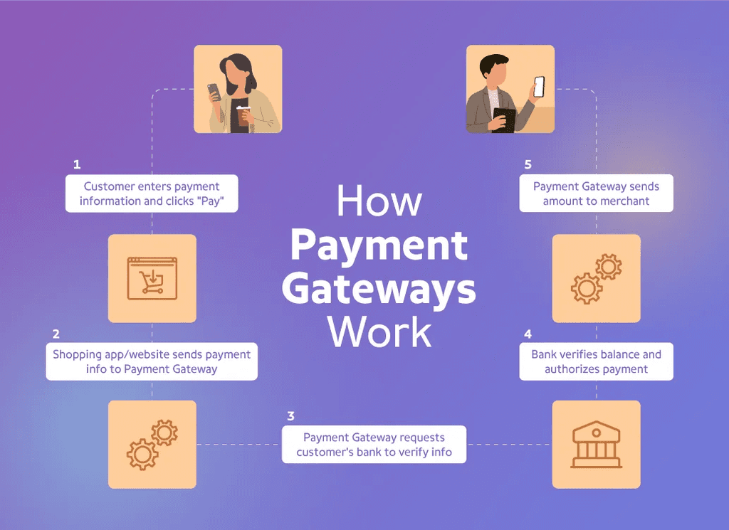 Payment Gateway 101 and its importance for your online business