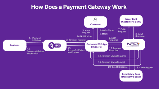 Understanding the Difference between Payment Gateways & Payment Aggregators | PhonePe PG